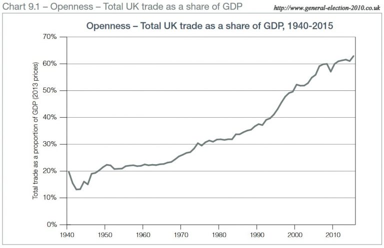 Openness – Total UK Trade as a Share of GDP, 1940-2015 » UK Election News
